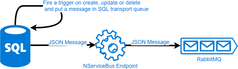 Sending JSON Message Natively To RabbitMQ For NServiceBus Subscribers